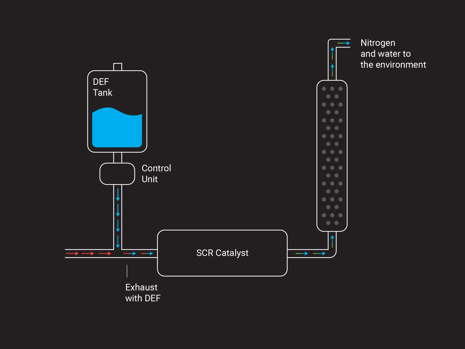 What Happens When Truck Runs Out of Def • The Truck How